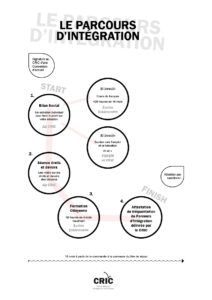 Le parcours d'intrégration au Centre Régional d'Intégration de Charleroi